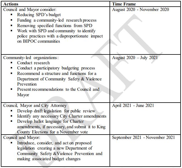 Seattle council discusses proposals, possible timeline for cuts to ...